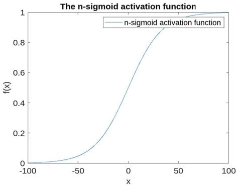 An N Sigmoid Activation Function To Improve The Squeeze And Excitation