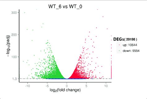 Volcano Plot Of The Differentially Expressed Genes Degs Between The