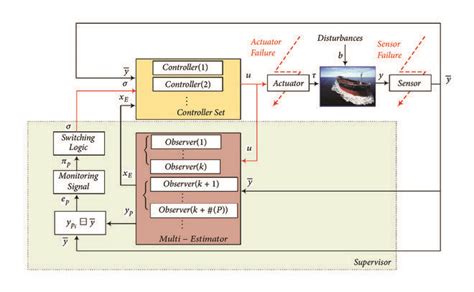 Fault Tolerant Supervisory Control With Neeo For Dps Download Scientific Diagram