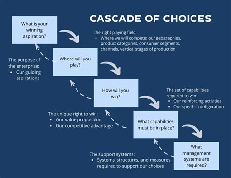 Cascade Of Choices Understanding The Five Essential Questions Of Strategy — Frontier Strategy