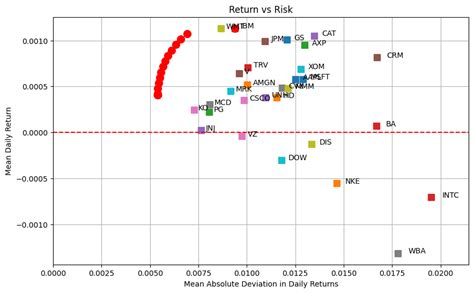 mad portfolio optimization — hands on mathematical optimization with