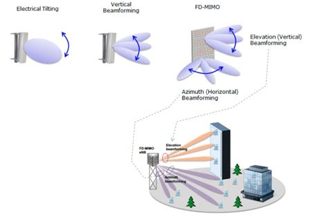 Limitations Of Beamforming In Mimo Radio Systems