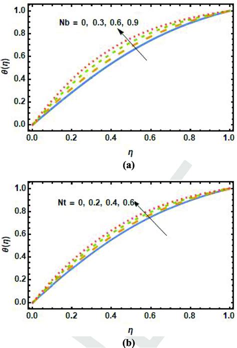 Temperature Profile For Various Values Of A Nb When Nt 01 And B