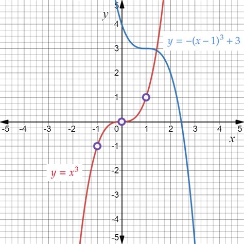 Sketch The Graph Of Yx3 And The Graph Of The Function F Quizlet