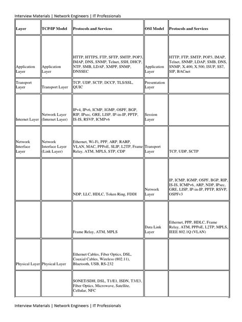 Tcp Ip Protocols And Services Osi Protocols And Services Pdf Internet Protocol Suite