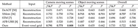 Table Xiv From Continuous Time Object Segmentation Using High Temporal Resolution Event Camera