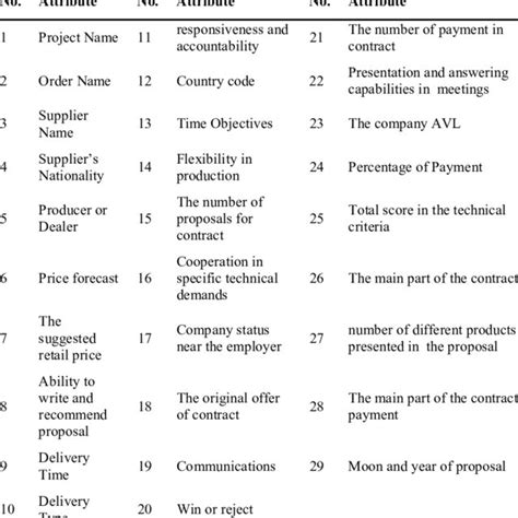 Proposed Model Attribute Names Download Scientific Diagram