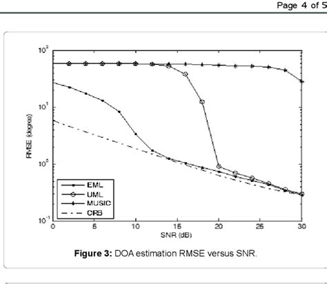 Figure 3 From Array Signal Processing For Maximum Likelihood Direction Of Arrival Estimation
