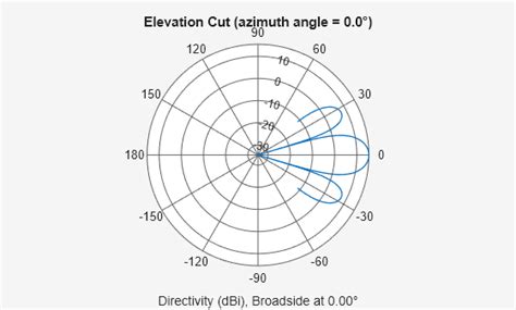 Phased ConformalArray Conformal Array MATLAB