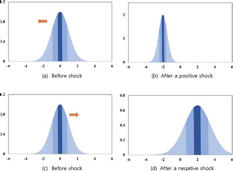 Figure 1 From Impulse Response Analysis In Conditional Quantile Models And An Application To