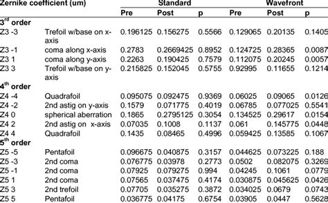 Average Root Mean Square Rms In 40 Eyes Pre And Post Lasik Download