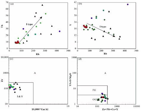 A P2o5 Vs Sio2 Diagram B Th Vs Rb Diagram C Y Vs Rb Diagram