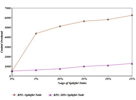 Control Message Overhead Vs Percentage Of Spiteful Nodes Download