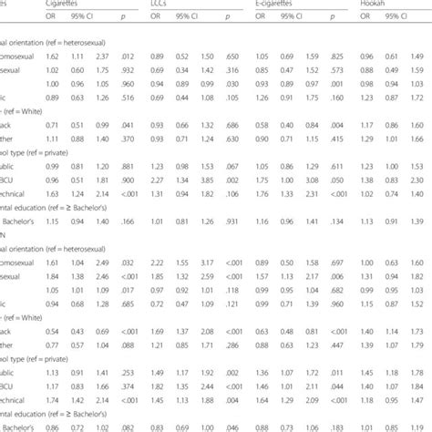 Multivariate Multiple Regression Analyses Predicting Tobacco Use Download Table