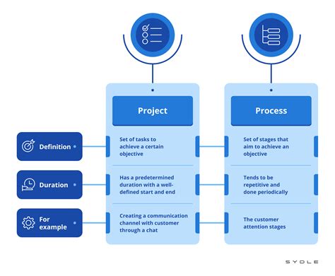 Difference Between Projects And Processes Pm Hut