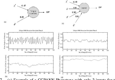Figure 1 From Evolution Of Neural Networks Using Cartesian Genetic