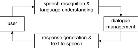 a block diagram of spoken dialogue systems download scientific diagram