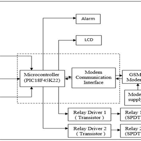 Detailed Block Diagram Of Smart Home Application Download Scientific Diagram