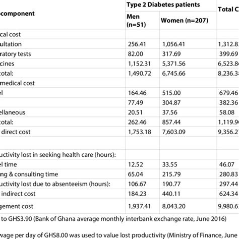 Intangible Cost Of Diabetes By Sex Download Scientific Diagram