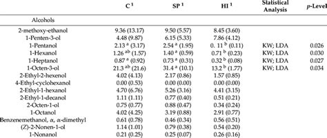 The Composition Of The Volatile Profile Of Chicken Breast Meat Fed With Download Scientific