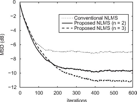 Figure From Derivation Of A New Normalized Least Mean Squares Algorithm With Modified
