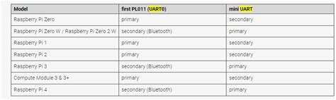 unable to see mini uart dev ttys0 dev serial1 on cm3 · issue 1137