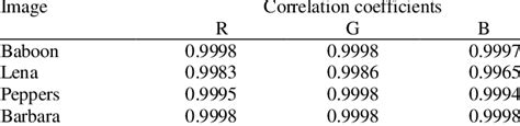 Correlation Coefficient Results Download Scientific Diagram