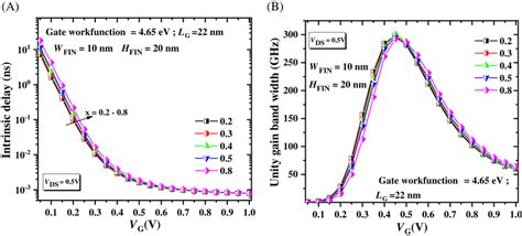 A Intrinsic Delay And B Unity Gain Bandwidth UGB Of Download Scientific Diagram