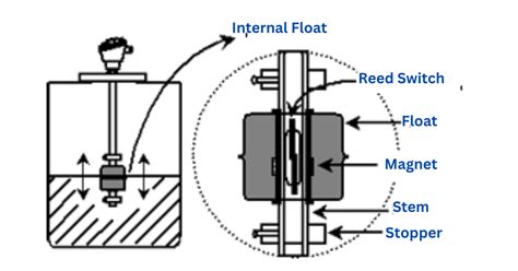 Float Switch Construction Working Applications