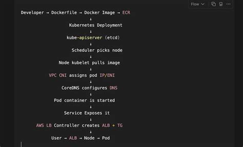 Amazon Eks Elastic Kubernetes Service Architecture On Aws By