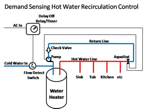 Hot Water Recirculation Choices Terry Love Plumbing Advice Remodel DIY Professional Forum