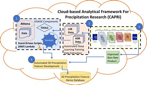 Cloud Based Analytical Framework For Precipitation Research Capri Itsc