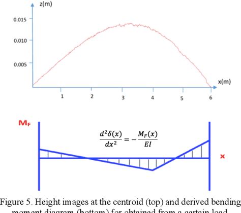 figure 5 from automated calibration of fem models using lidar point