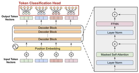 Decoder Only Transformers The Workhorse Of Generative Llms