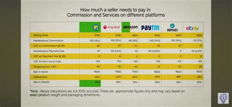 What Is Amazons Commission And Service Fees Anshul Gupta Posted On