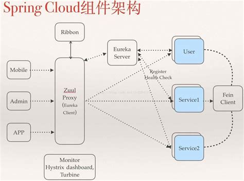 spring cloud微服务架构的构建：分布式配置中心（加密解密功能） 编程语言 亿速云