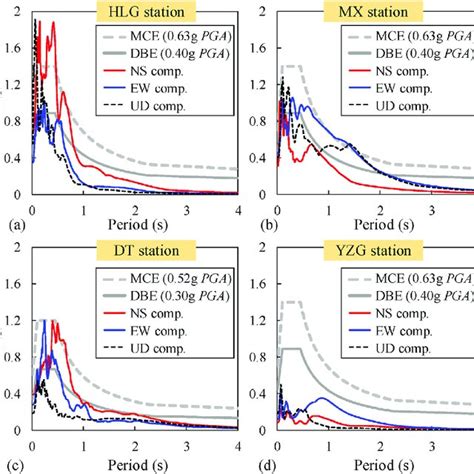 Acceleration Spectra Of Strong Ground Motion Records In The Near Field Download Scientific