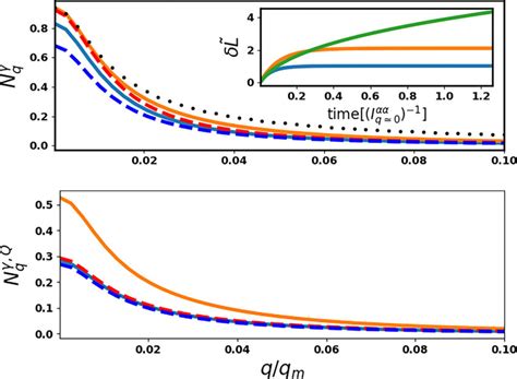 Nonequilibrium Magnon Density N γ Q Top Panel And Its Quasiparticle Download Scientific