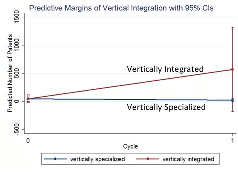 The Estimated Moderating Effects Of Vertical Integration On Cyclic