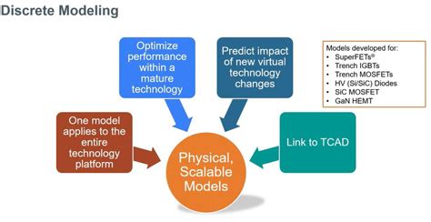 Scalable Spice Modeling Methodologies Power Electronics News
