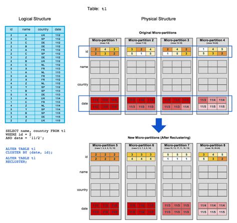 Snowflake Clustering Keys For Query Performance Tuning