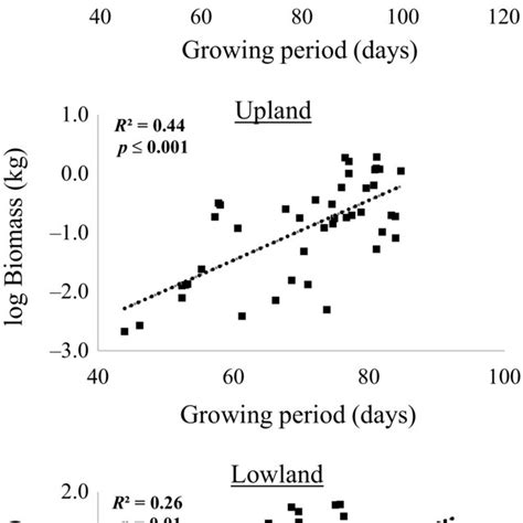 Linear Regression Of The Biomass Yield Over Growth Period For All Download Scientific