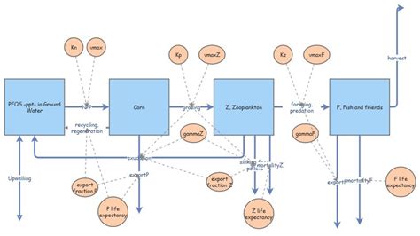 Pfos Food Chain Simulation Insight Maker