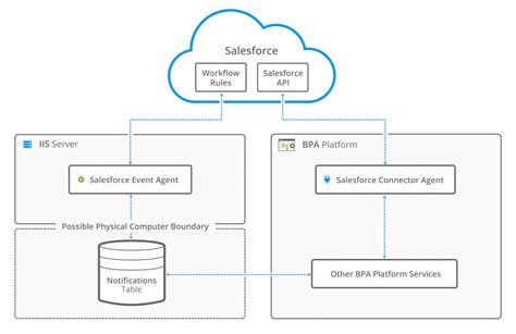 Salesforce Integration Services Streamline Your Crm Codeless Platforms