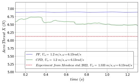 Comparing The Utility Of Coupled Aero Hydrodynamic Analysis Using A Cfd Solver Versus A