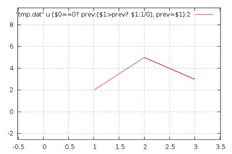 How To Remove Line Between Jumping Values In Gnuplot Stack Overflow