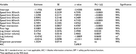 Table 5 From Comparative Analysis Of Empirical Bayes And Bayesian Hierarchical Models In Hotspot