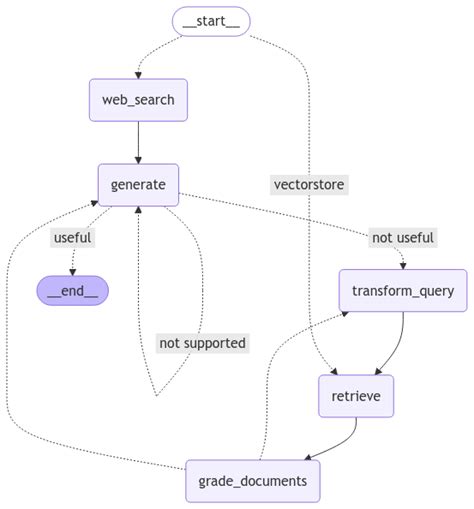 Retrieval Augmented Generation Genai Best Practices Documentation