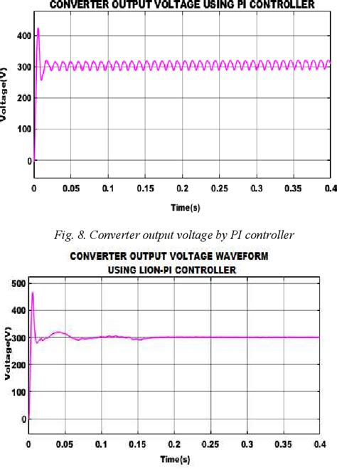 Figure 8 From Integrated Pv Based Boost Cuk Converter For Ev Charging Station Applications