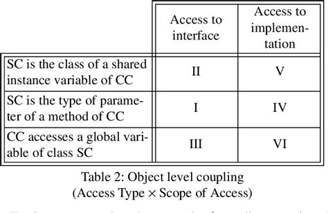 Table 1 From Measuring Coupling And Cohesion In Object Oriented Systems